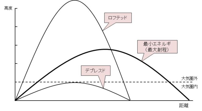 弾道ミサイル軌道 – 安全保障用語